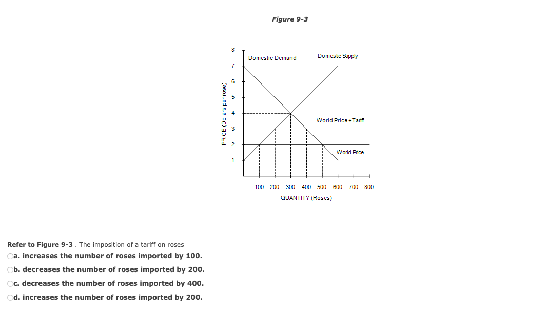 Solved Figure 9-3 Refer to Figure 9-3. The imposition of a | Chegg.com