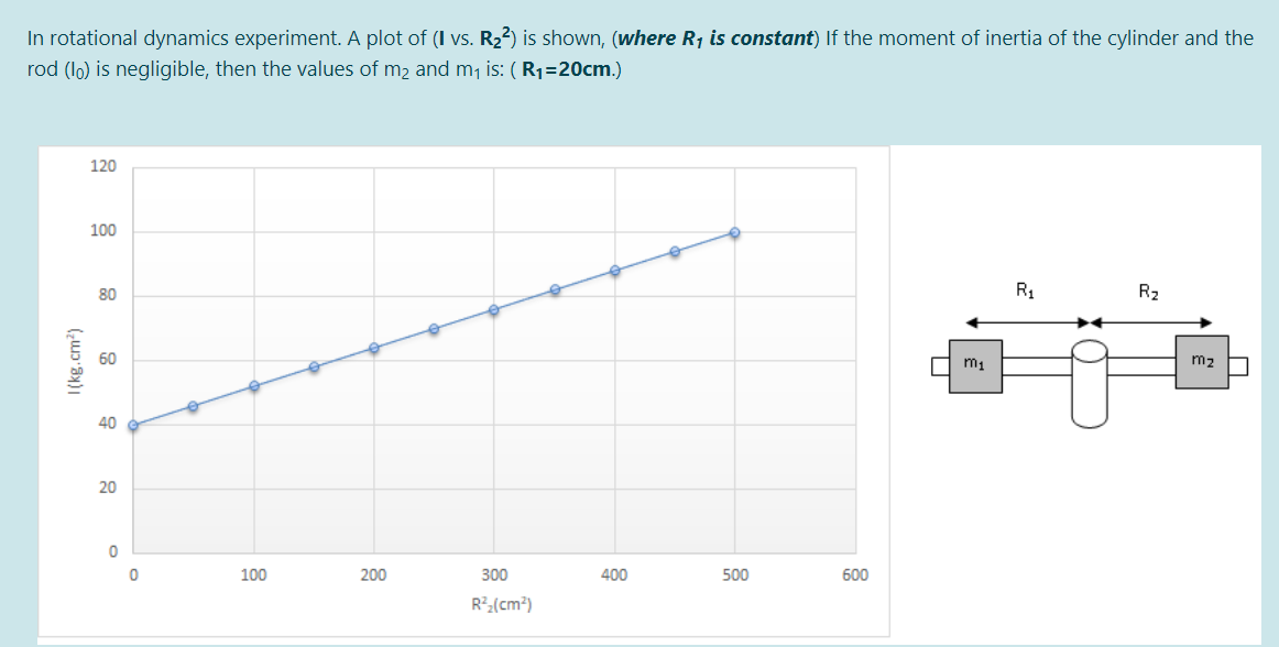 Solved In rotational dynamics experiment. A plot of (I vs. | Chegg.com