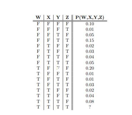 Solved Uncertainty 3. Consider the following full joint | Chegg.com