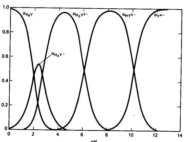 Solved (a) (4) The “alpha plot for EDTA” is provided on a | Chegg.com