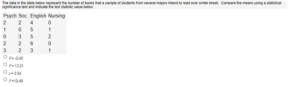 Solved The data in the table below represent the number of | Chegg.com