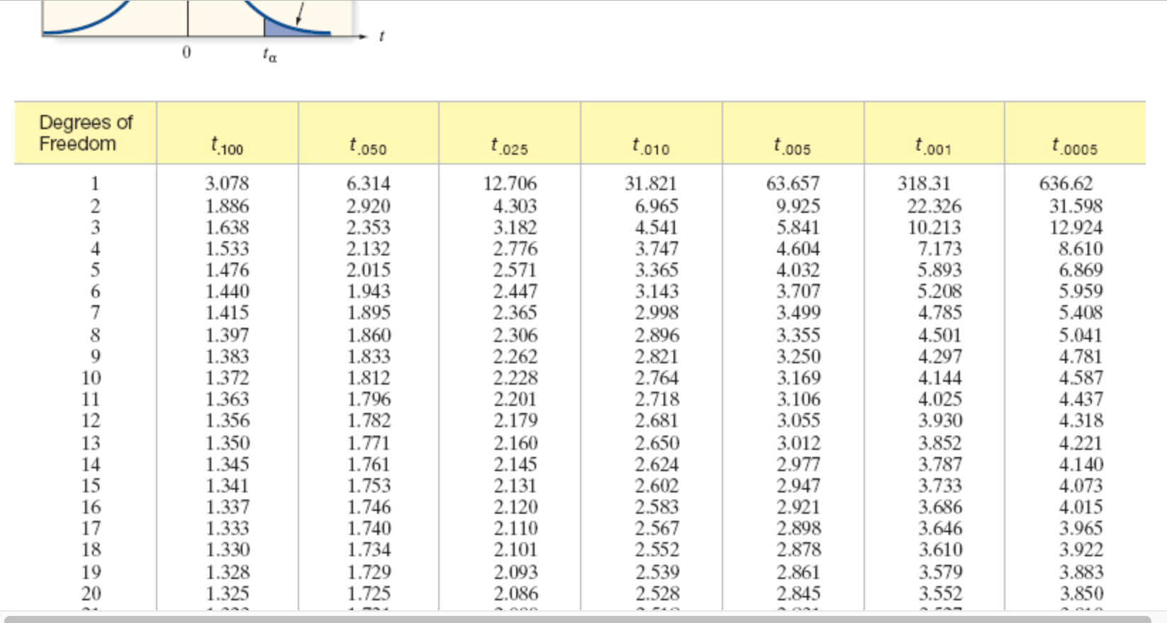 Solved Let t0 be a specific value of t. Use the table of | Chegg.com