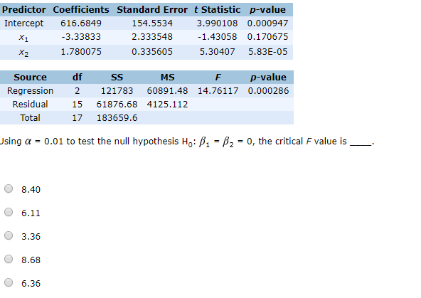 Solved A multiple regression analysis produced the following | Chegg.com
