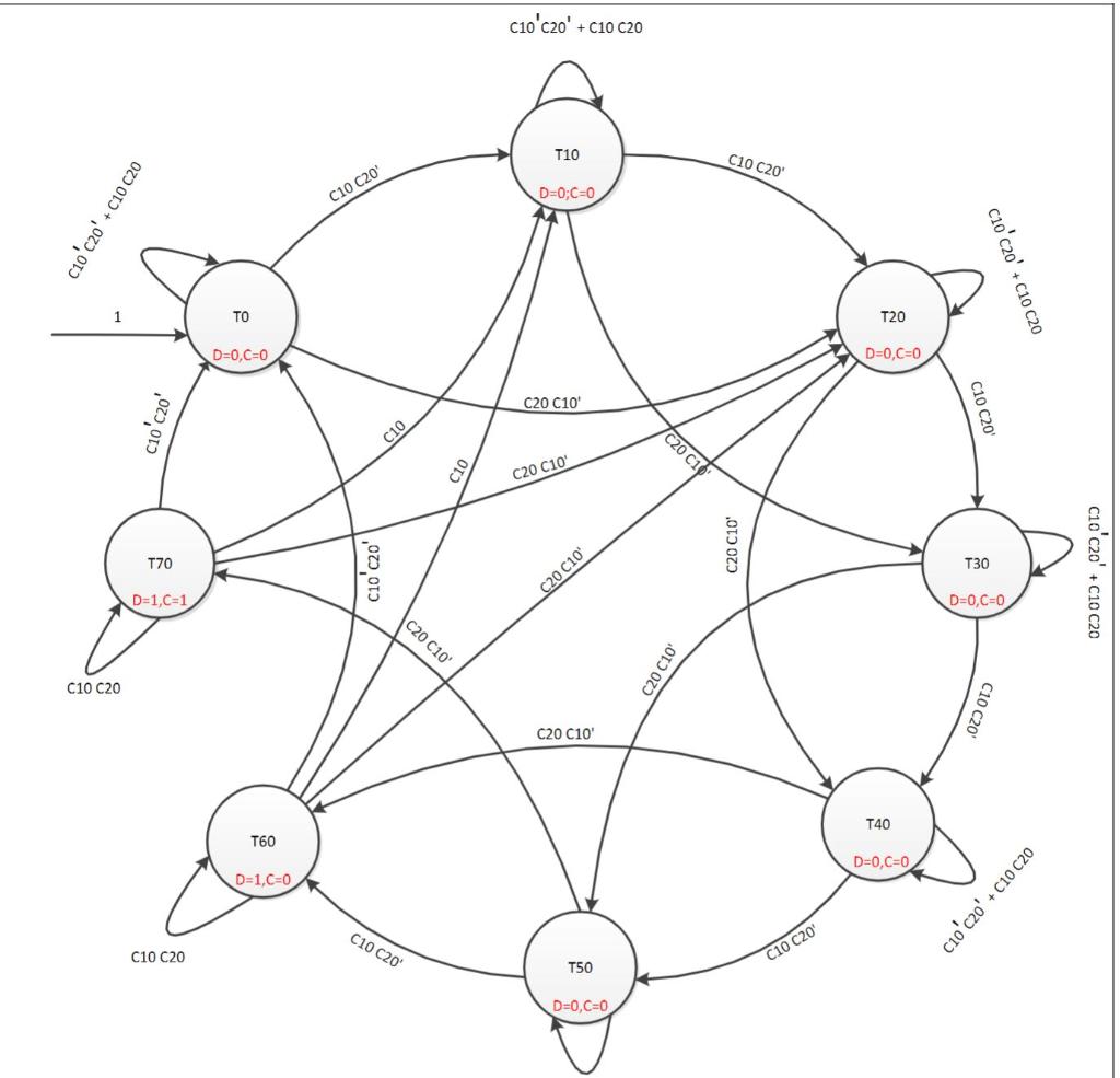 Solved Using CAD tools; design, test and document a state | Chegg.com