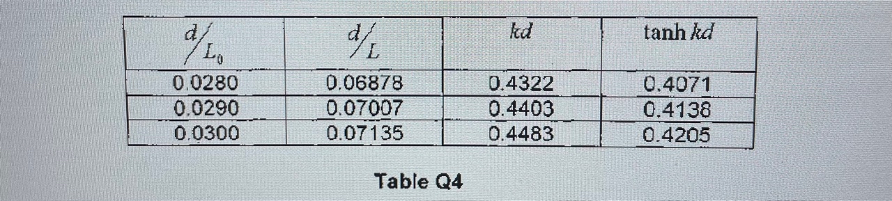 Solved A rubble mound breakwater is to be designed in a | Chegg.com