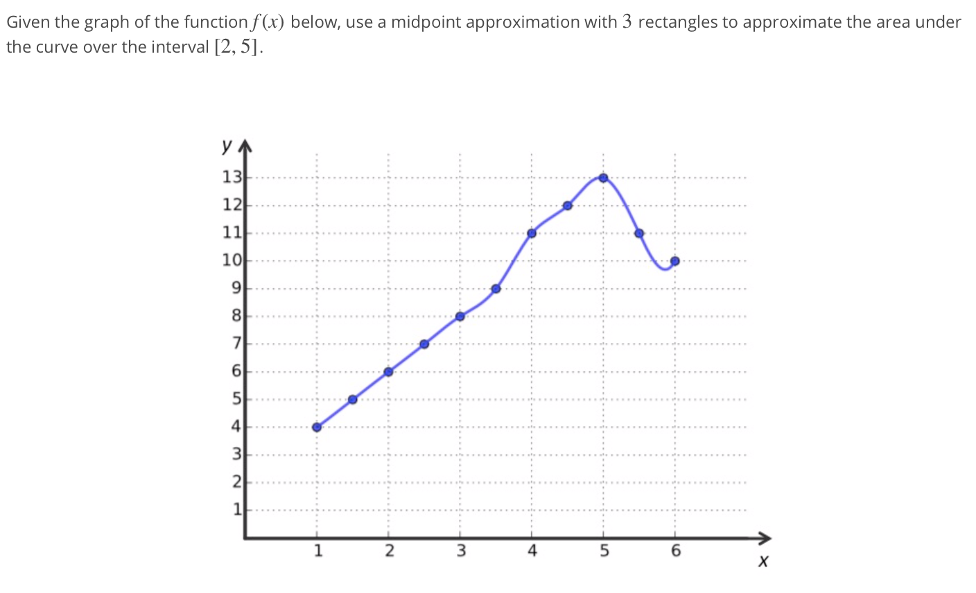 Solved Given the graph of the function f(x) below, use a | Chegg.com