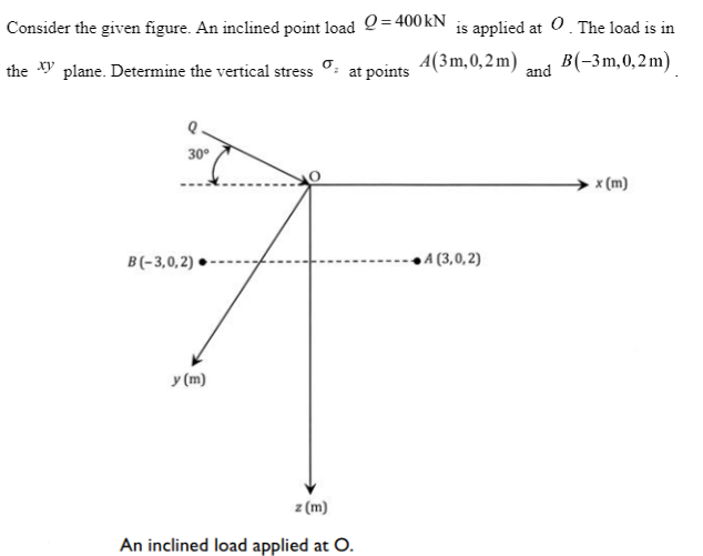 Solved Consider the given figure. An inclined point load | Chegg.com