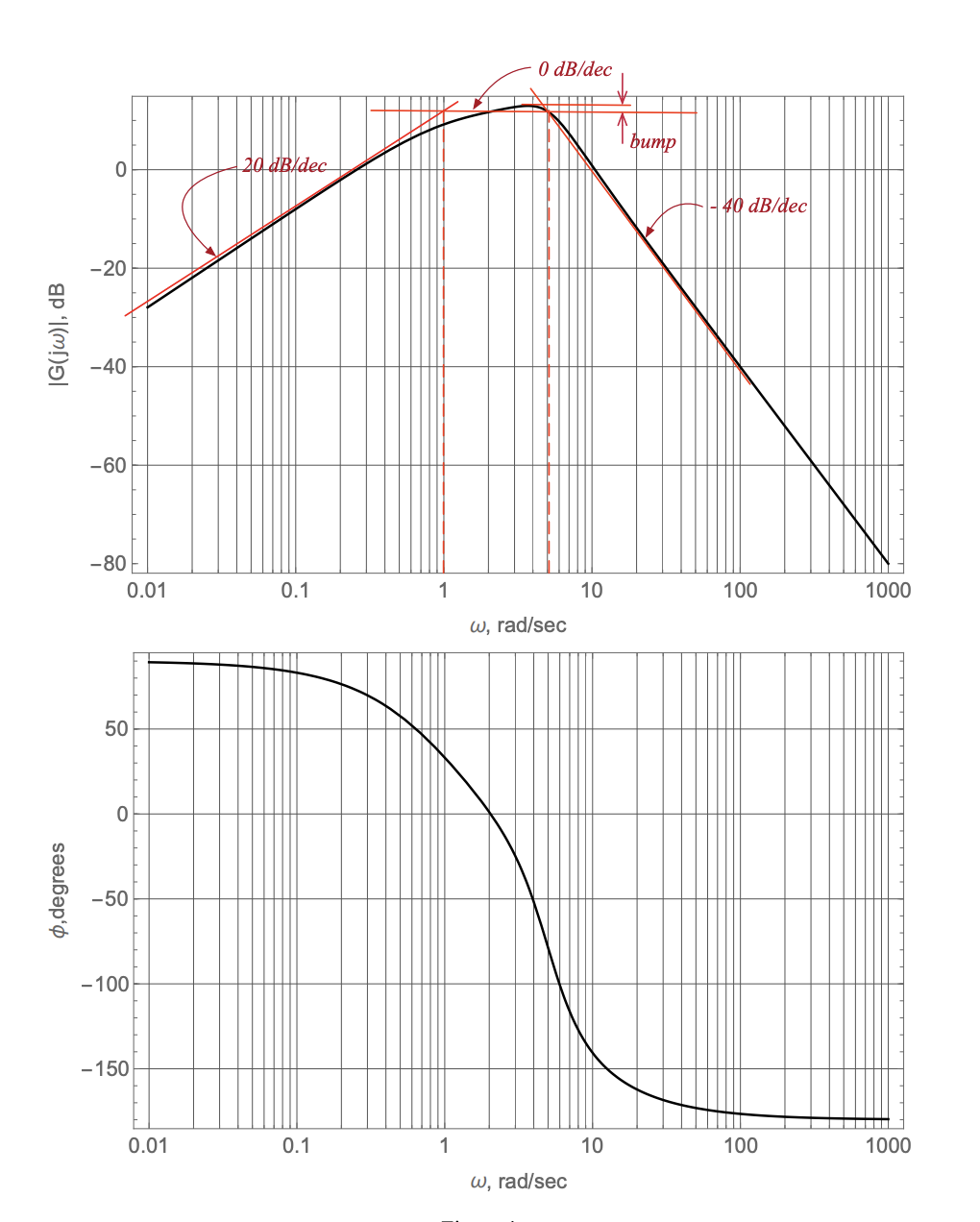 Solved Given a Bode diagram of a dynamic system, shown in | Chegg.com