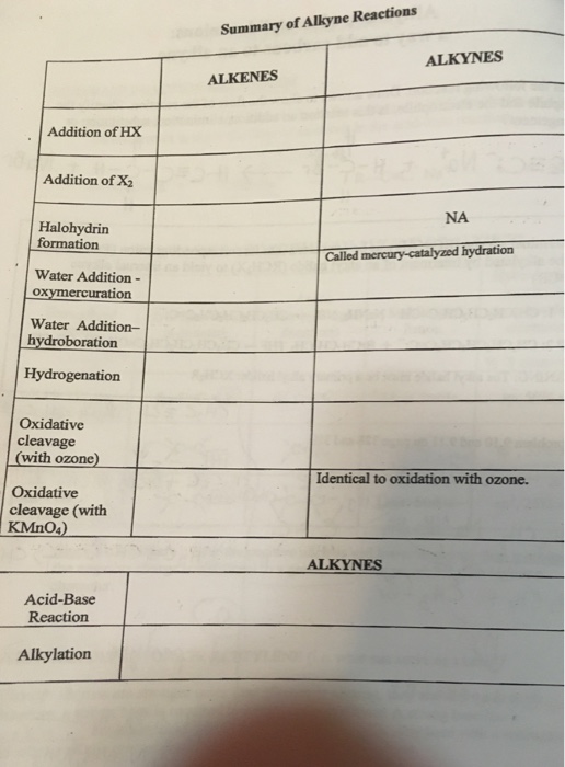 Solved Summary of Alkyne Reactions ALKYNES ALKENES Addition | Chegg.com