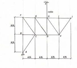 Solved The truss shown is supported by a pin support at A. A | Chegg.com
