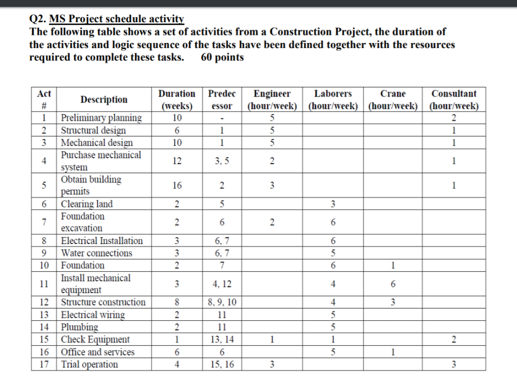 Q2. MS Project schedule activity The following table | Chegg.com