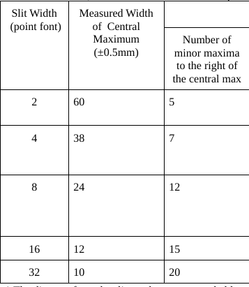 Solved Table 2: Summary of the Slit Width (m), the | Chegg.com
