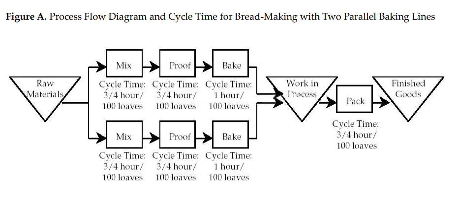 Solved Bread-Making with Two Parallel Baking Lines Following | Chegg.com
