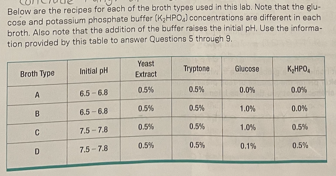 Solved Below are the recipes for each of the broth types | Chegg.com