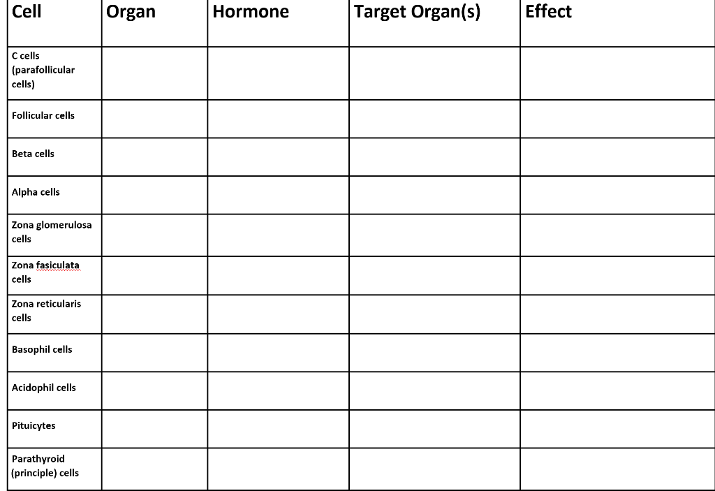 Solved Cell Organ Hormone Target Organ(s) Effect C cells | Chegg.com