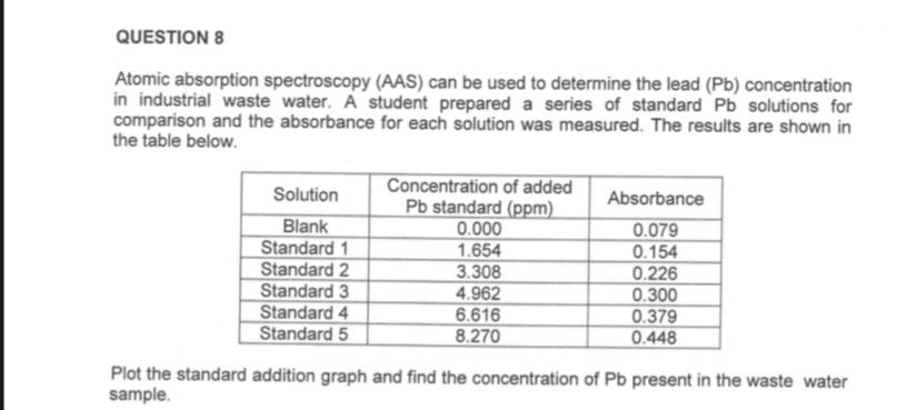 Atomic absorption spectroscopy (AAS) can be used to | Chegg.com