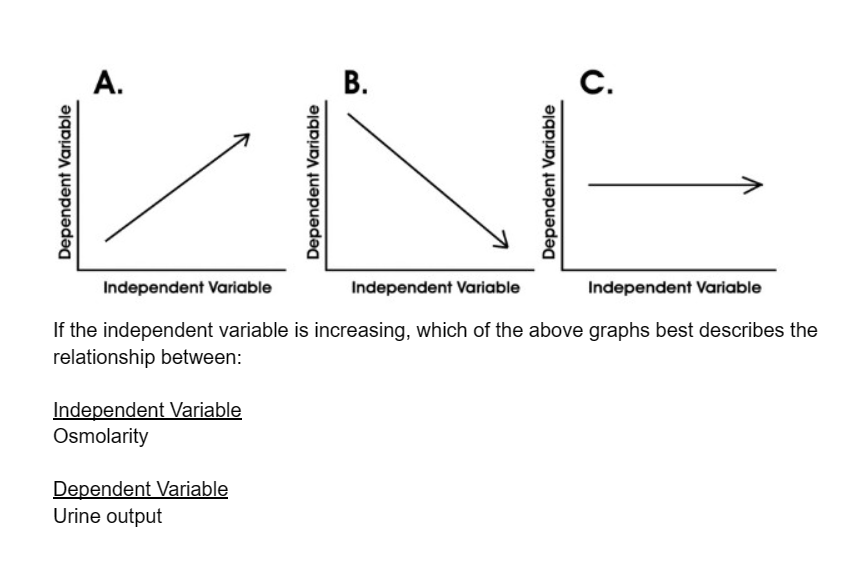 Solved If the independent variable is increasing, which of | Chegg.com