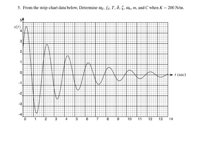 Solved 5. From the strip-chart data below. Determine el, fa. | Chegg.com