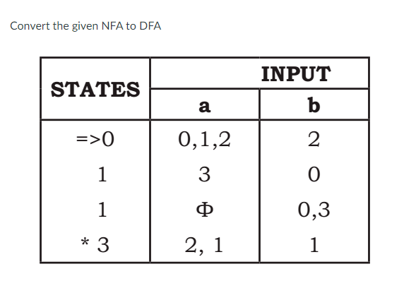 Solved Convert the given NFA to DFA | Chegg.com