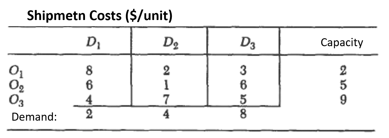 Solved Set up the transport matrix for the following | Chegg.com
