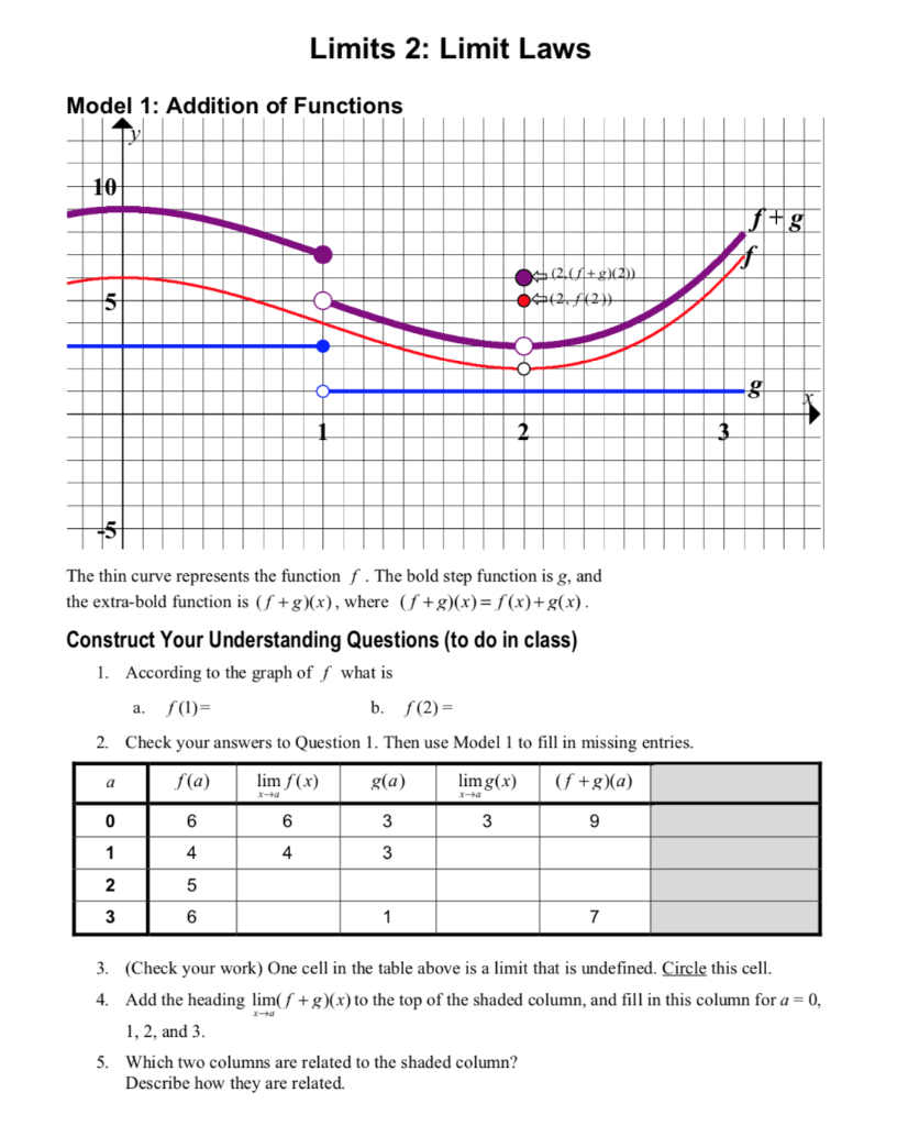 Solved Limits 2: Limit Laws Model 1: Addition of Functions | Chegg.com