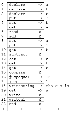 A stack machine is a simple implementation model for | Chegg.com