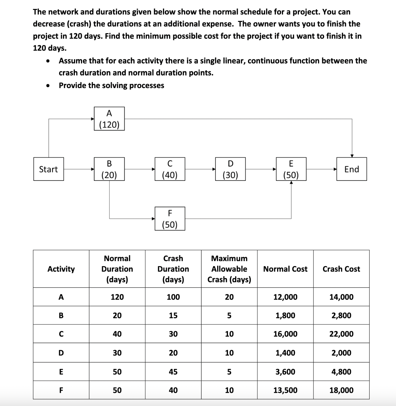 The network and durations given below show the normal | Chegg.com