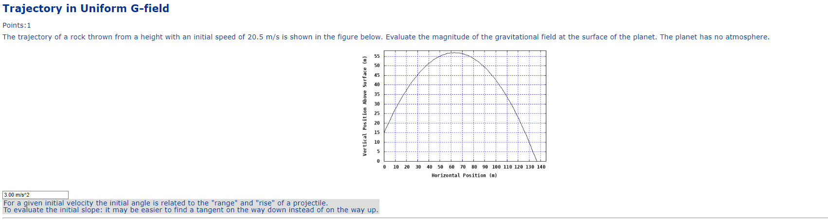 Solved For a given initial velocity the initial angle is | Chegg.com
