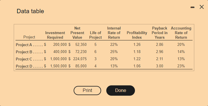 Solved The following table contains information about four | Chegg.com