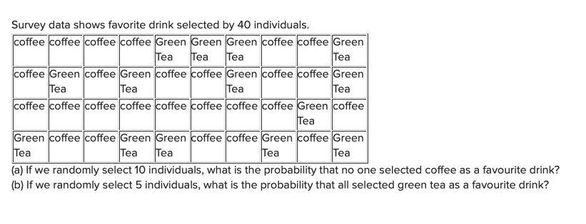 Solved Tea Survey data shows favorite drink selected by 40 | Chegg.com