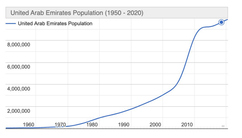 The Following Table Contains The United Arab Emirates