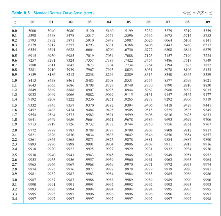 Solved Table A.3 Standard Normal Curve Areas (z)= PIZS :) | Chegg.com