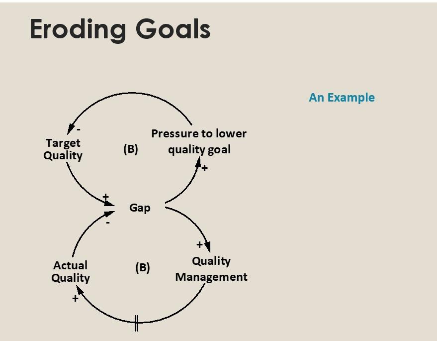 Solved Eroding Goals Shifting the Burden e Archetype Focus | Chegg.com