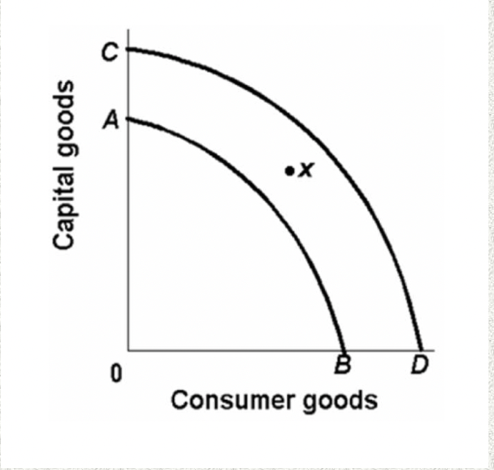 Solved Refer to the above graph. If the production | Chegg.com