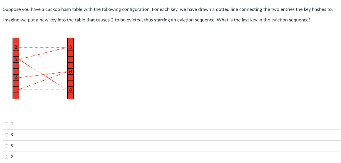 Solved Suppose you have a cuckoo hash table with the | Chegg.com