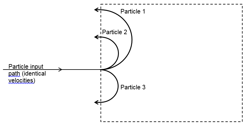 Solved Cyclotron Motion and the Mass Spectrometer A particle | Chegg.com