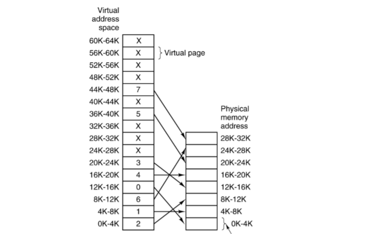 Solved A computer has 16-bit virtual addresses and 4-KB | Chegg.com