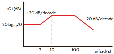 Solved IGI (dB) +20 dB/decade -20 dB/decade 20log1020 2 2 10 | Chegg.com
