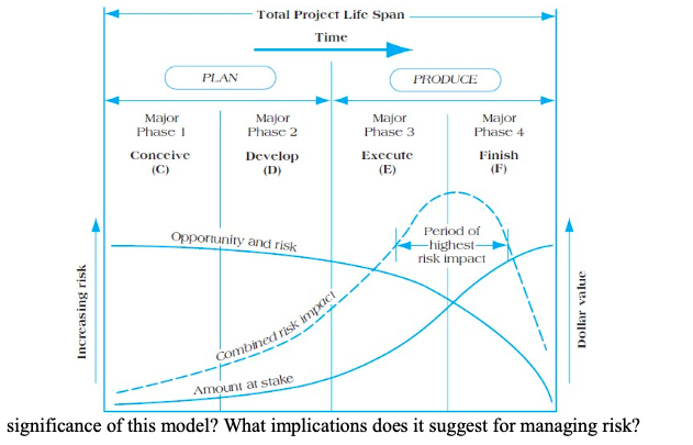 Solved Figure 1. Risk Versus Amount at Stake: The Challenge | Chegg.com