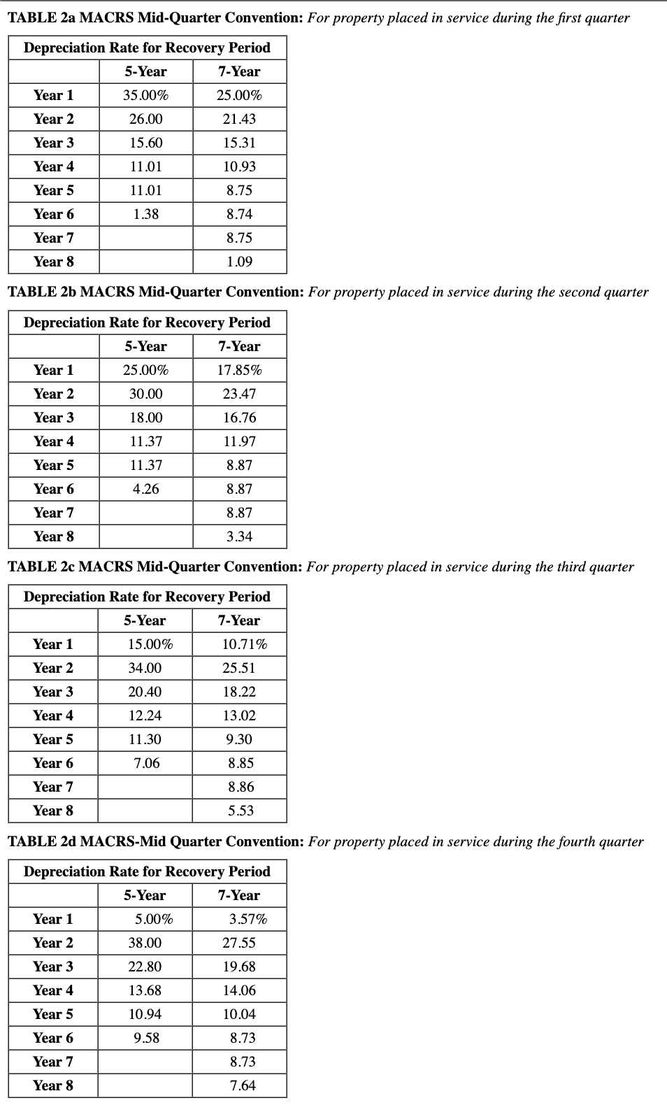 Solved TABLE 2a MACRS Mid-Quarter Convention: For property | Chegg.com