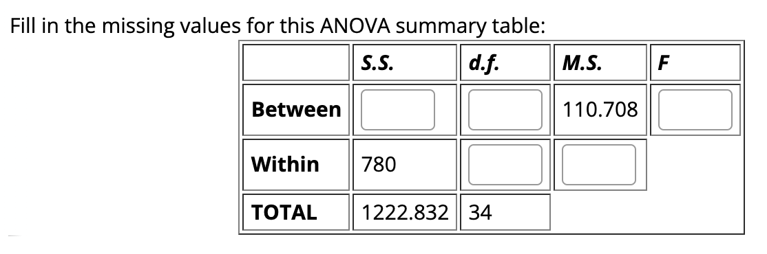 Solved Fill in the missing values for this ANOVA summary | Chegg.com
