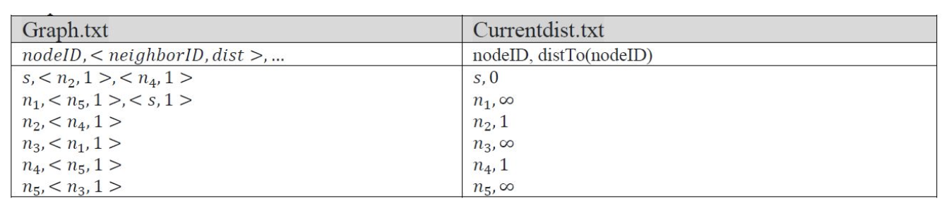 Given a group defined in Graph.txt as below, you are | Chegg.com