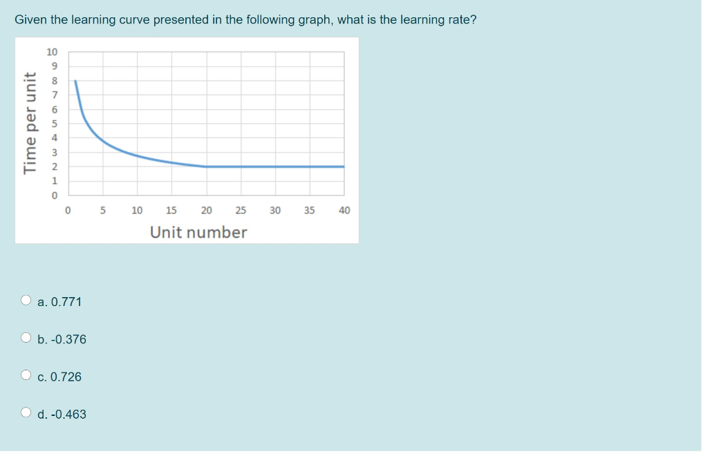 Solved Given the learning curve presented in the following | Chegg.com