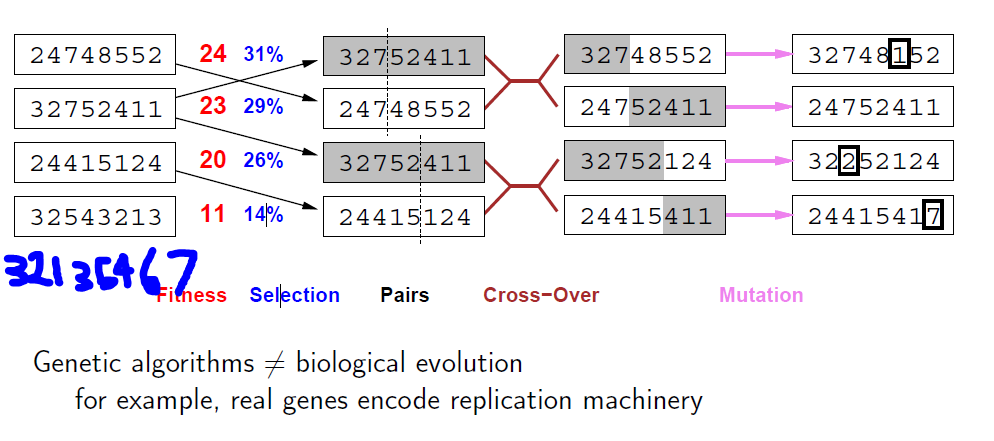 Solved Genetic Algorithm n-Queens problem if i have 5 parent | Chegg.com