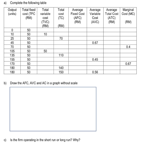Solved a) Complete the following table b) Draw the AFC, AVC | Chegg.com