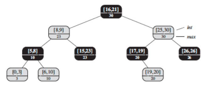 Solved Show how the following interval tree looks like after | Chegg.com