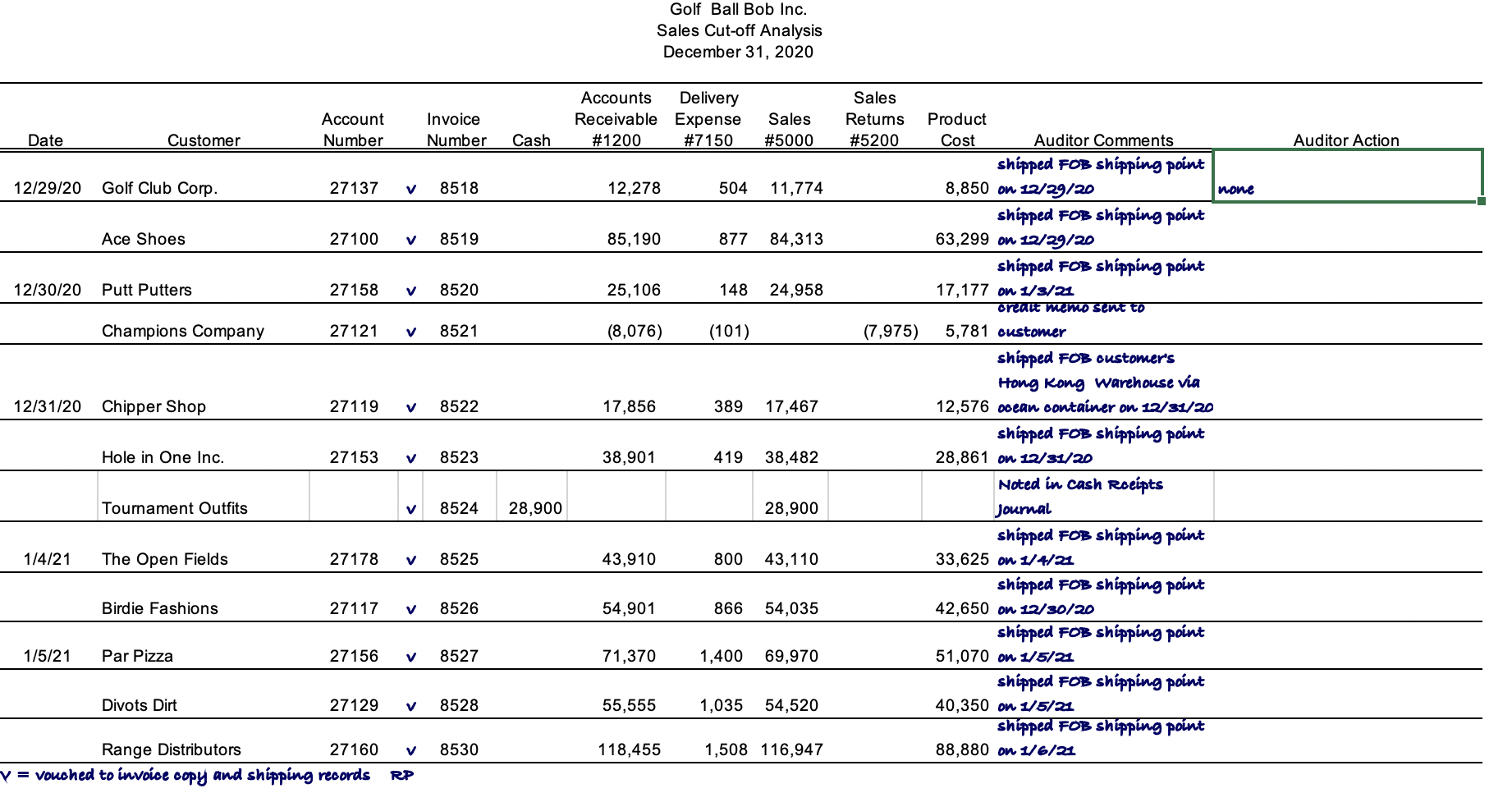 Golf Ball Bob Inc. Sales Cut-off Analysis December | Chegg.com