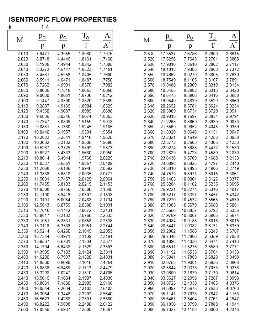 Solved 2. A uniform air stream M1 =2, at P1=800 kPa and | Chegg.com