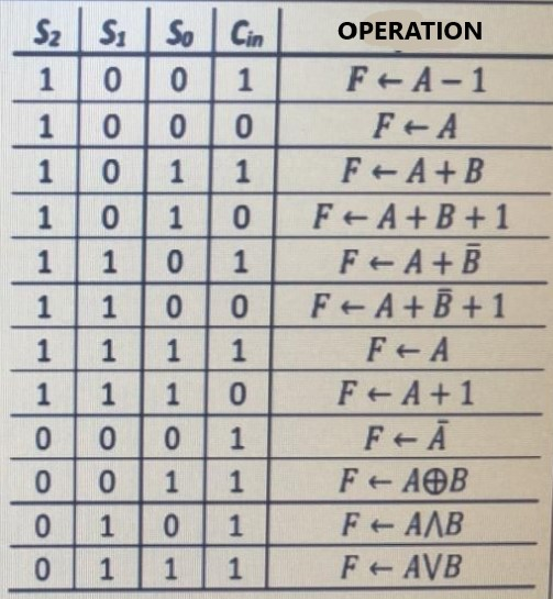 ALU/CPU design will be made according to the table | Chegg.com