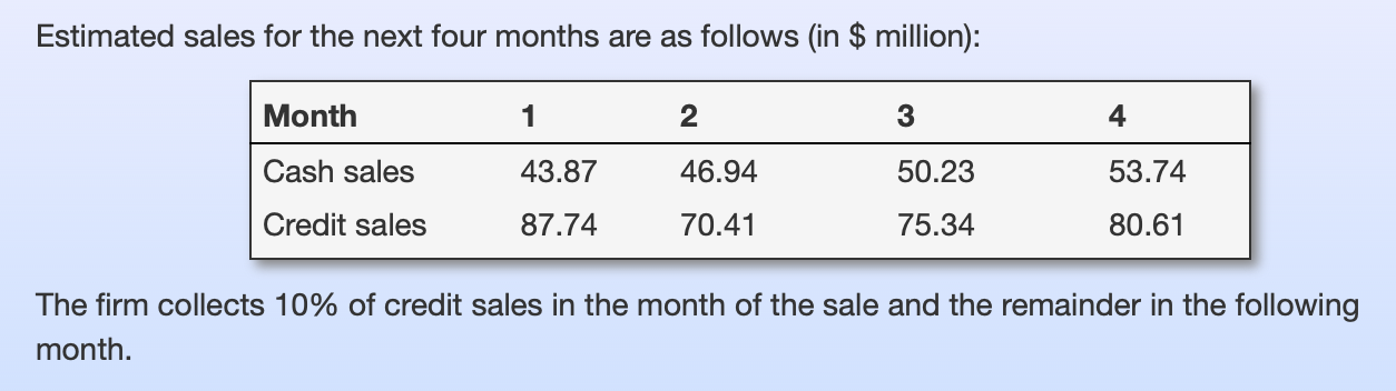 Solved Estimated sales for the next four months are as | Chegg.com
